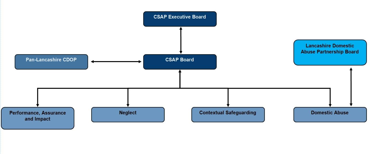 Lancashire Safeguarding Partnership - About Lancashire Safeguarding ...